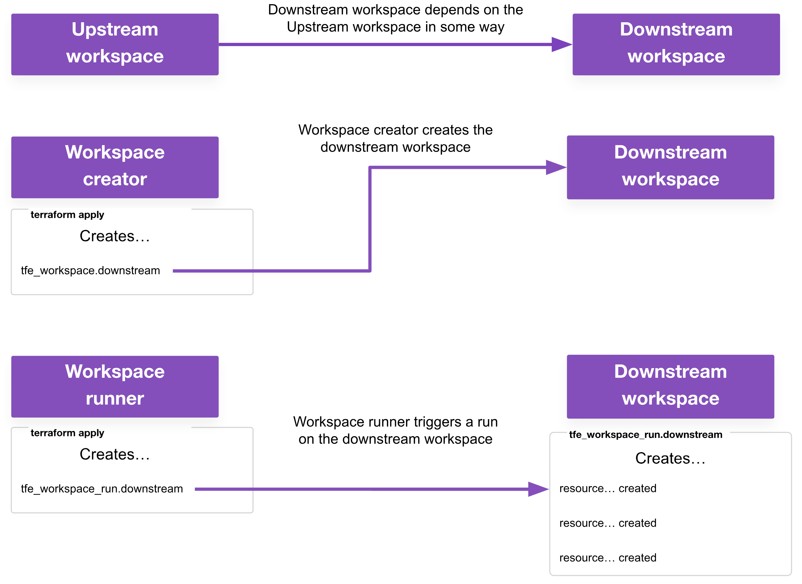 Terraform apply as code: The multispace pattern – LMHD – Instigator of ...
