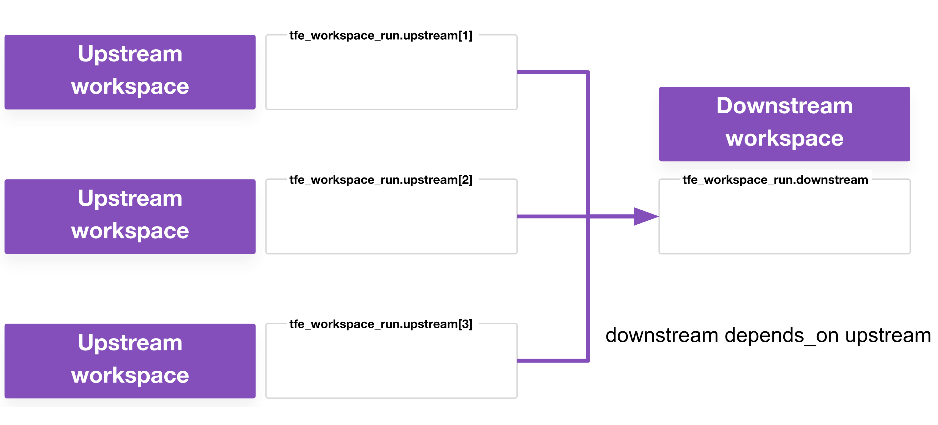 Terraform apply as code: The multispace pattern – LMHD – Instigator of ...