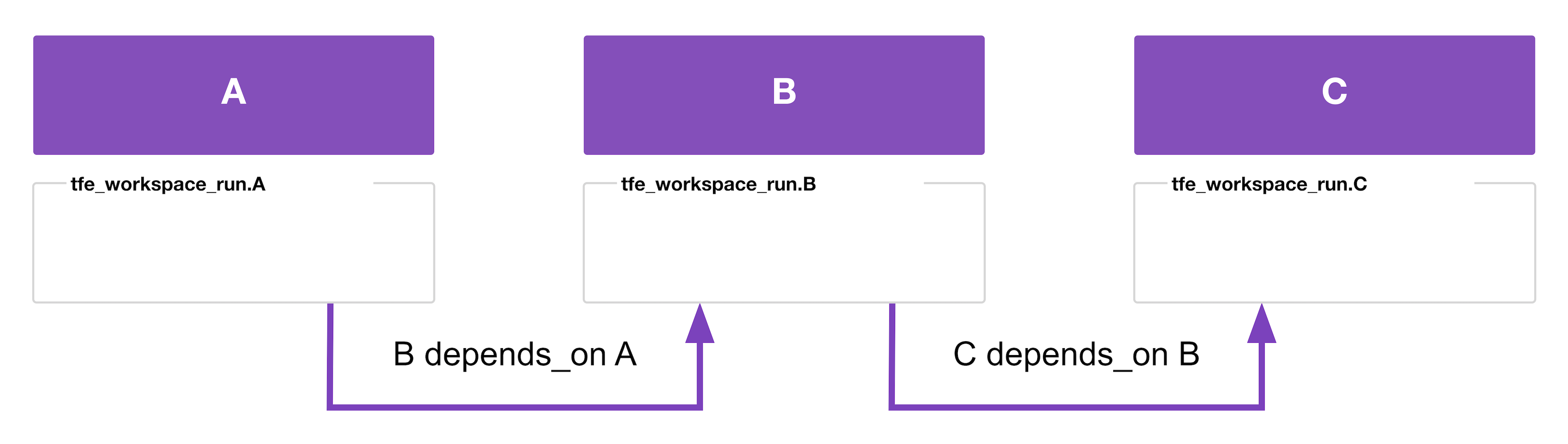 Terraform apply as code: The multispace pattern – LMHD – Instigator of ...